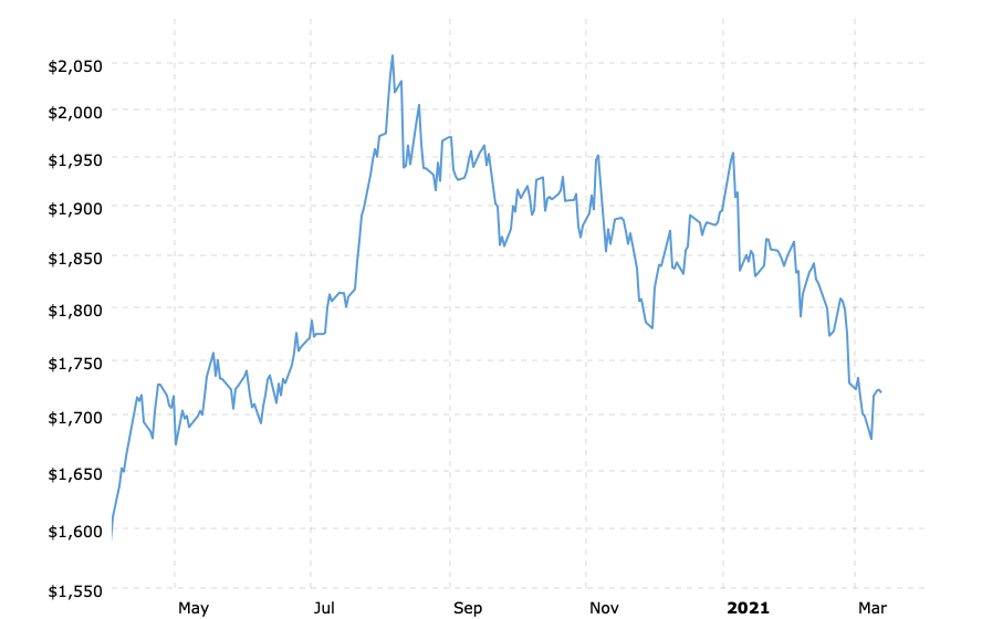 Gold Prices Then (3/2020) And Now (3/2021) - KELSEY'S GOLD FACTS