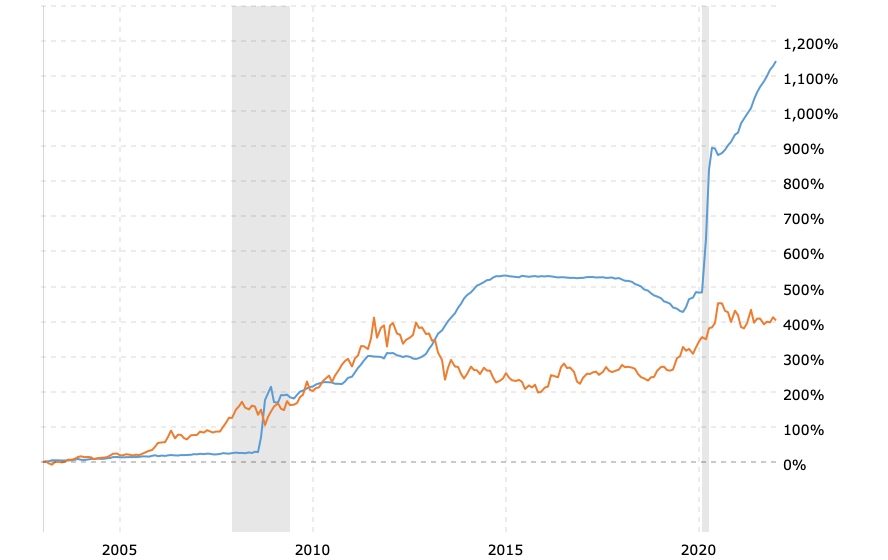 Gold Price Ratios And Fed Debt - KELSEY'S GOLD FACTS